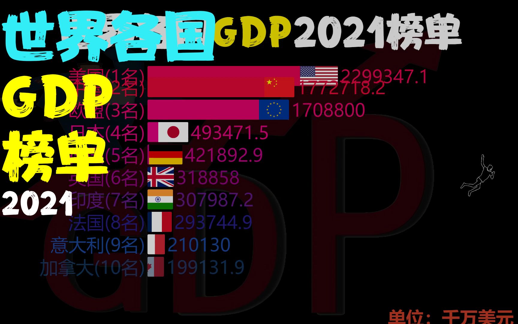 世界各国GDP(2021)榜单