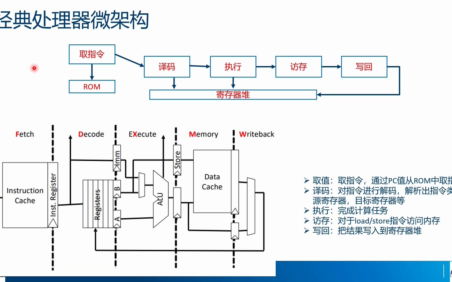 第4季3 RISC-V处理器微架构介绍 part2