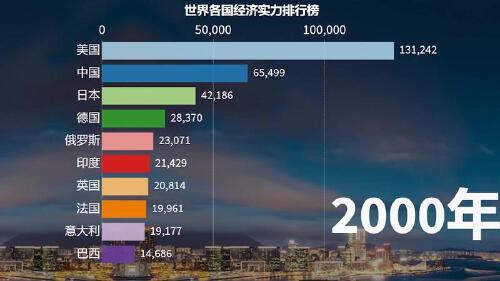 中国GDP增速震惊全球!2023最新世界各国经济实力排名大公开