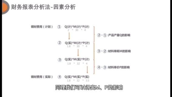 注会财管-因素分析法
