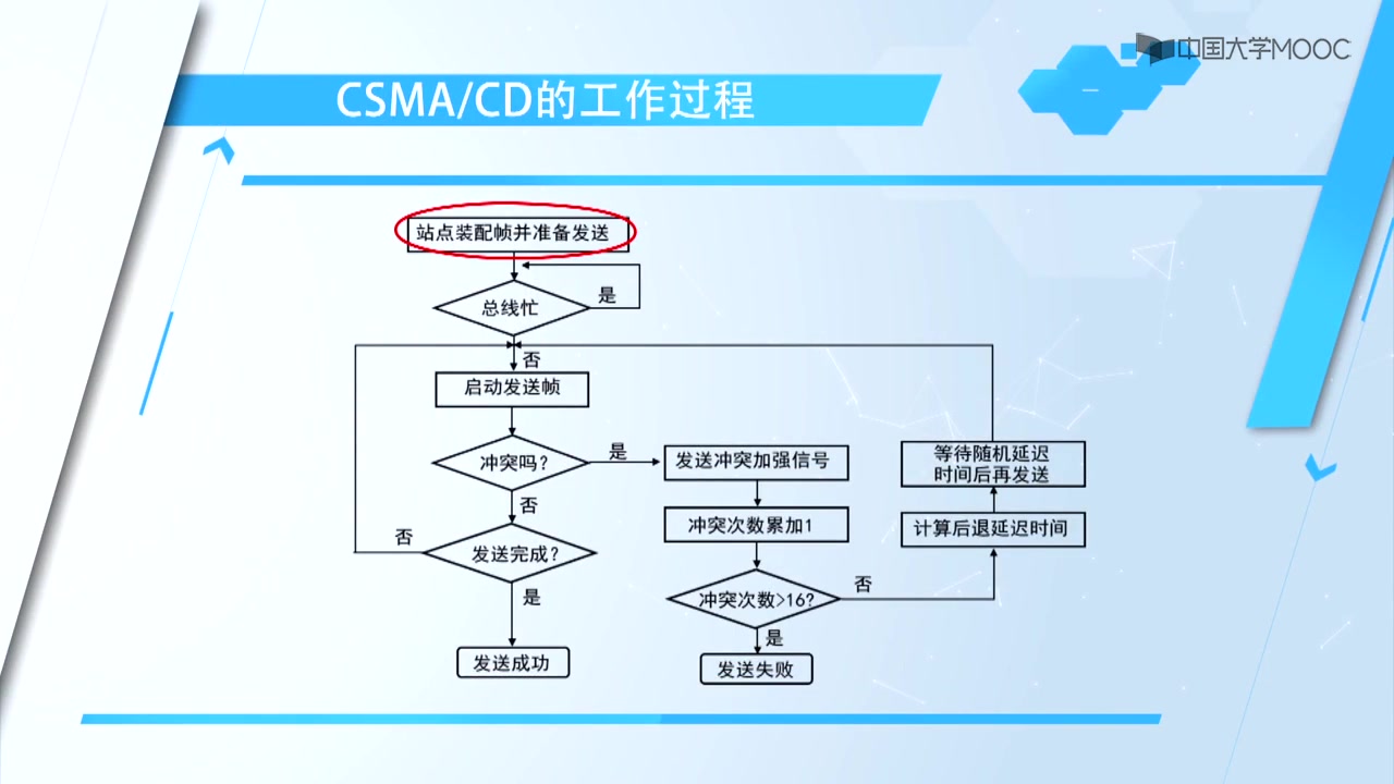 [2.3.1]--CSMACD介质访问控制方法