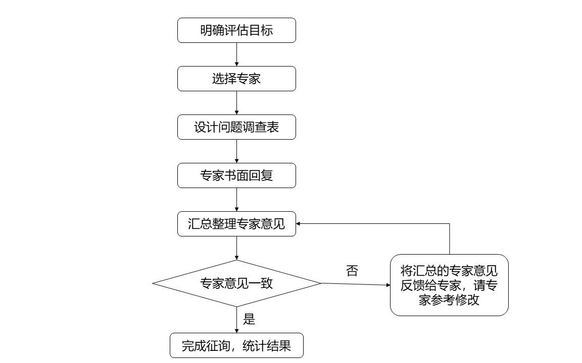 90%研究者都用错了的研究方法——德尔菲法 | 专家调查法 | 把专家的...