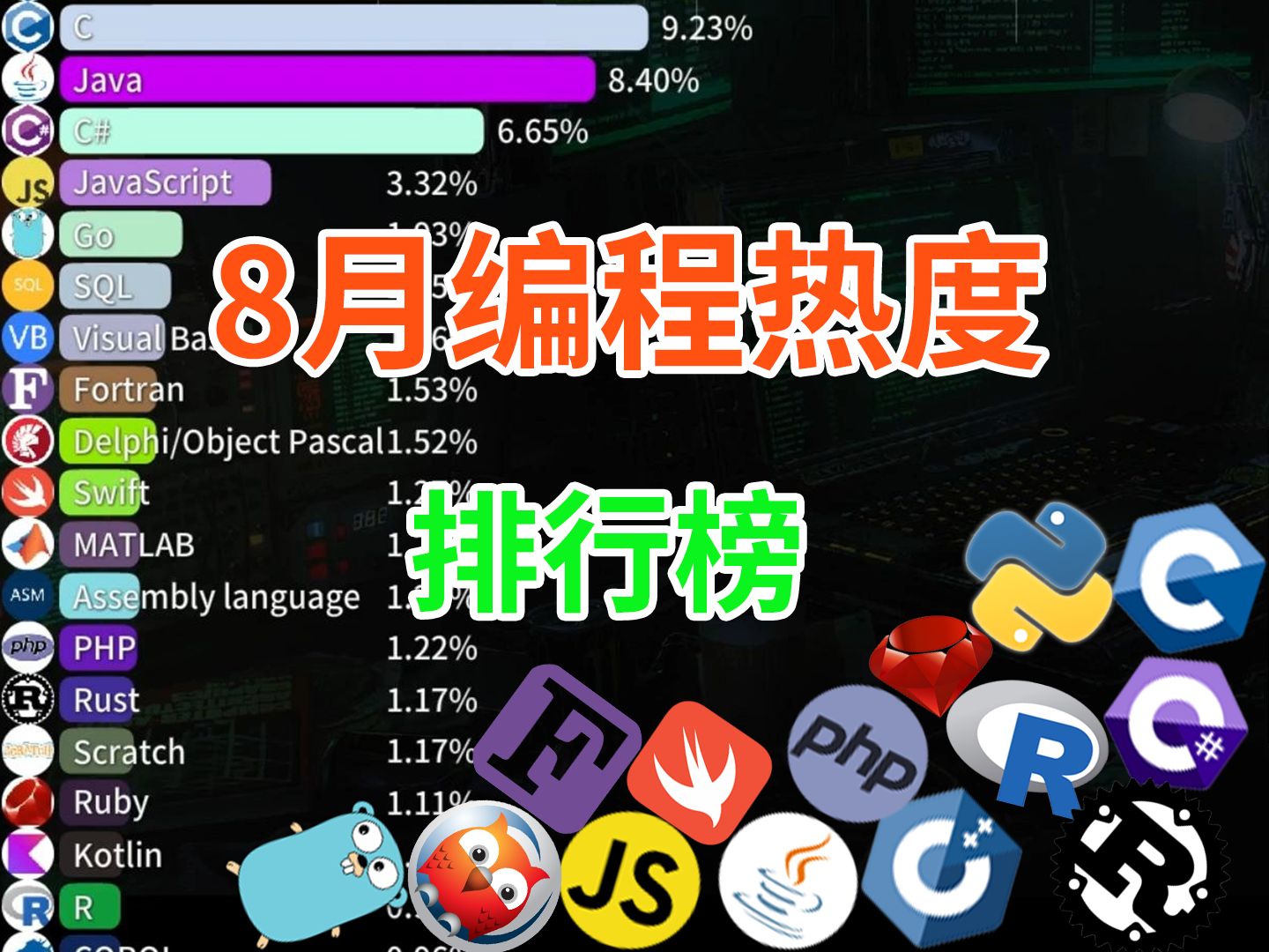 【TIOBE排名8月】Python突破历史新高,依旧占据编程语言榜首 【编程...