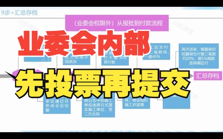 业委会内部先投票表决,再提交业主大会表决
