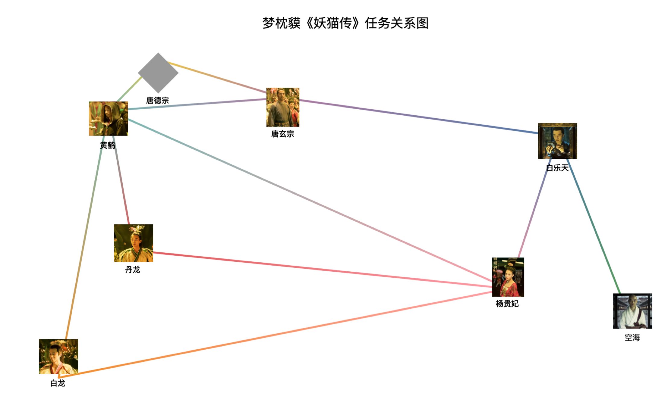 【教程】如何用Tableau制作关系图(《妖猫传》人物关系图)