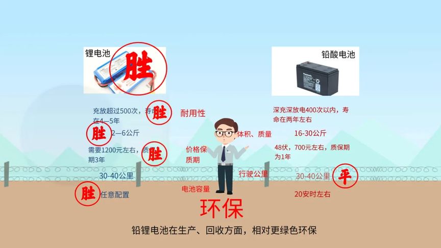 电动车铅酸电池和锂电池谁更好?专业人给答案,换电池心中有数了