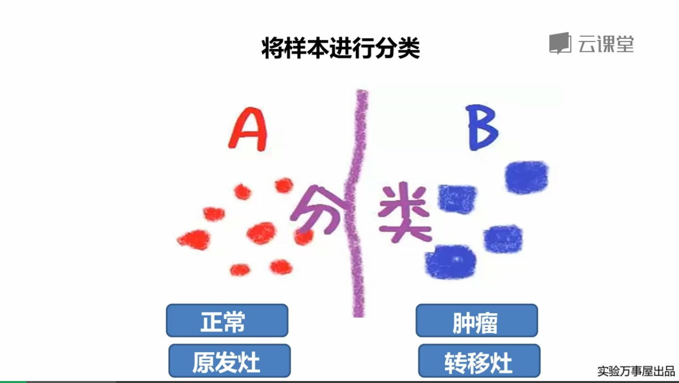 07 数据挖掘核心思想