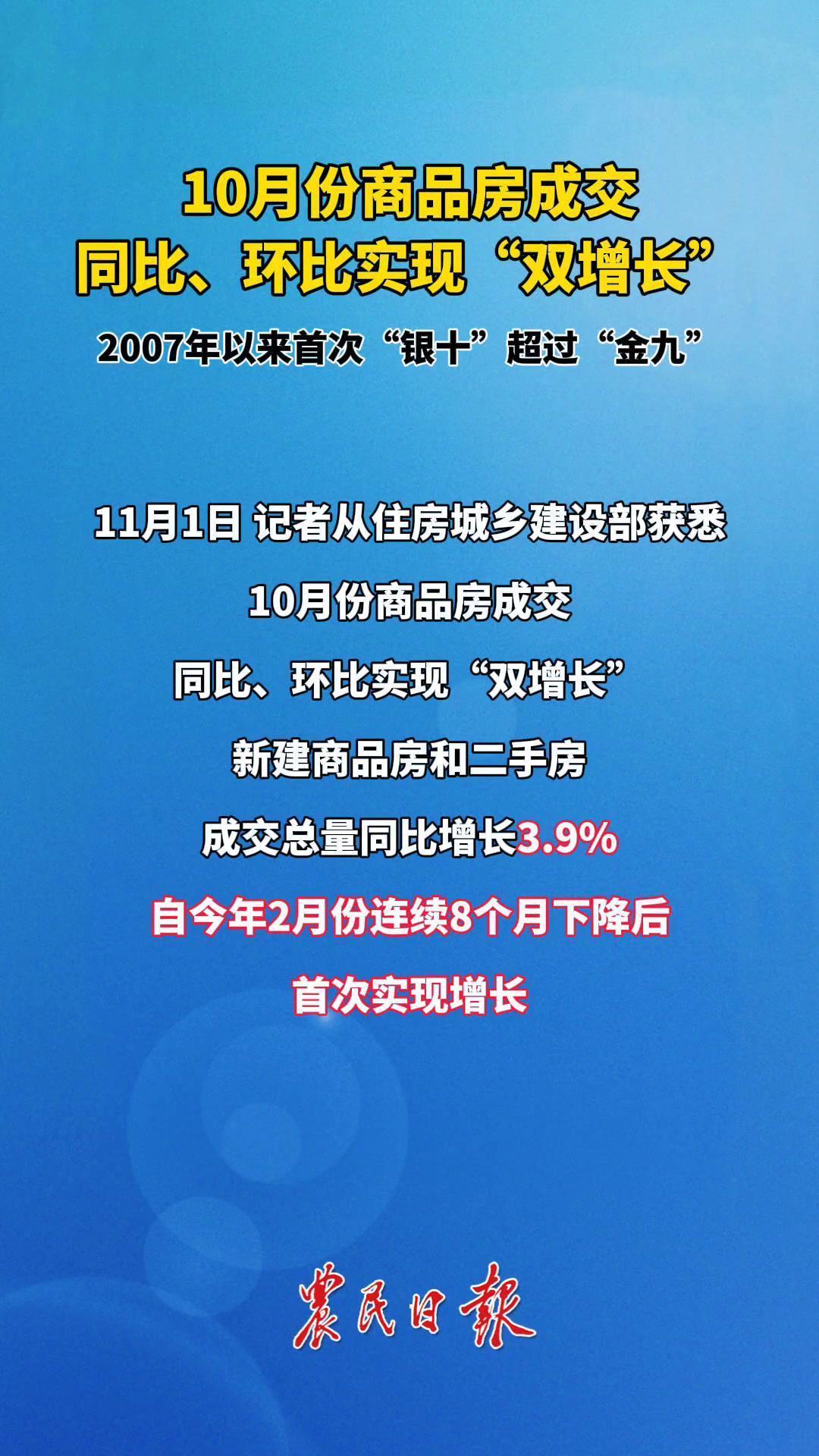 10月份商品房成交同比、环比实现“双增长”,2007年以来首次“银十...