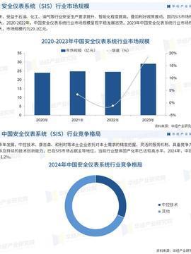 ...年中国安全仪表系统行业:市场需求、进入壁垒及投资风险 #市场分析...