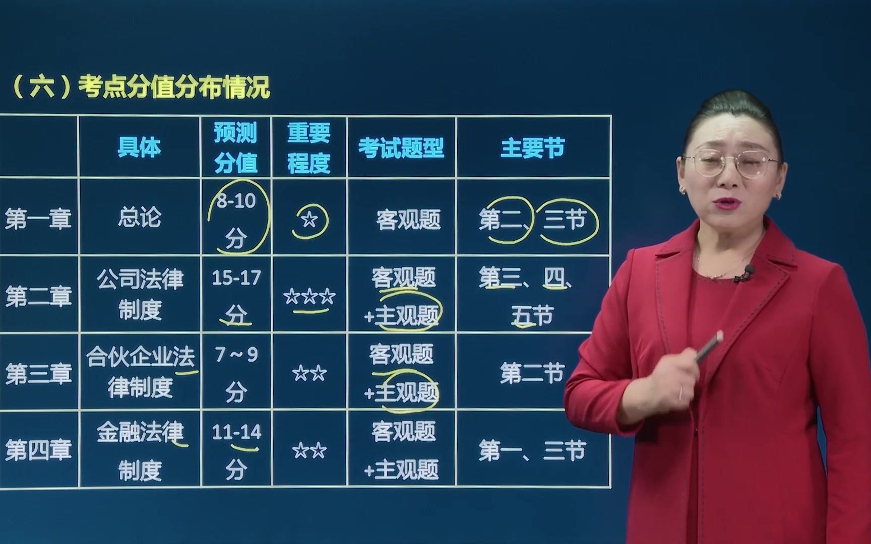 《中级经济法》考点分值分布情况