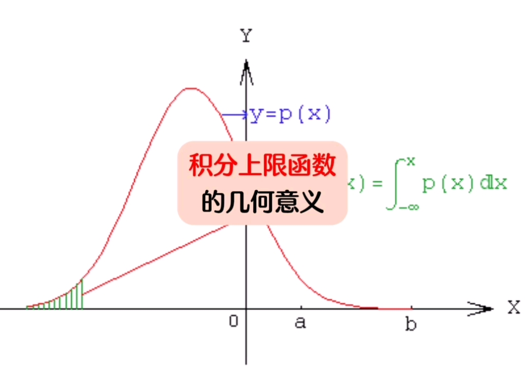 积分上限函数的几何意义