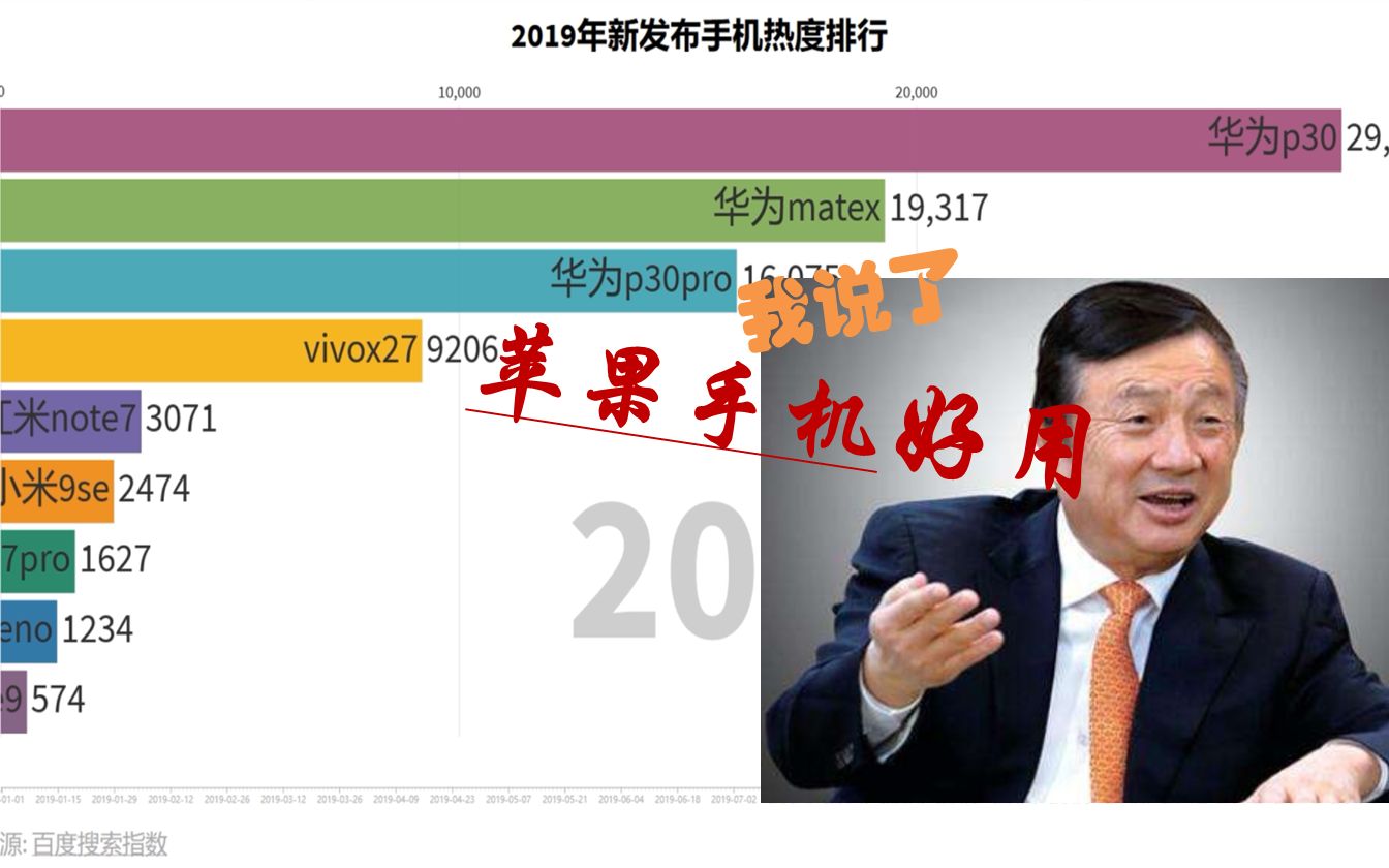 【数据可视化】2019年最受欢迎的手机型号你知道吗?不妨来一见究竟?