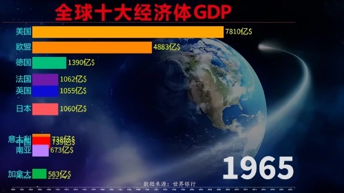 数据可视化:全球十大经济体GDP实力,曾经我们的经济太难了!