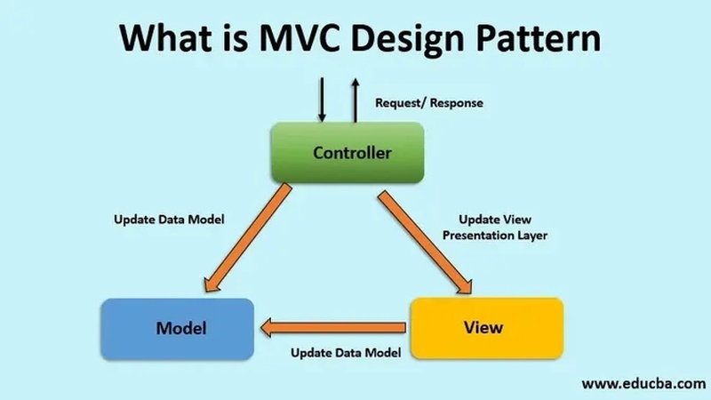 软件编程基础知识:MVC设计模式是否已经过时了?