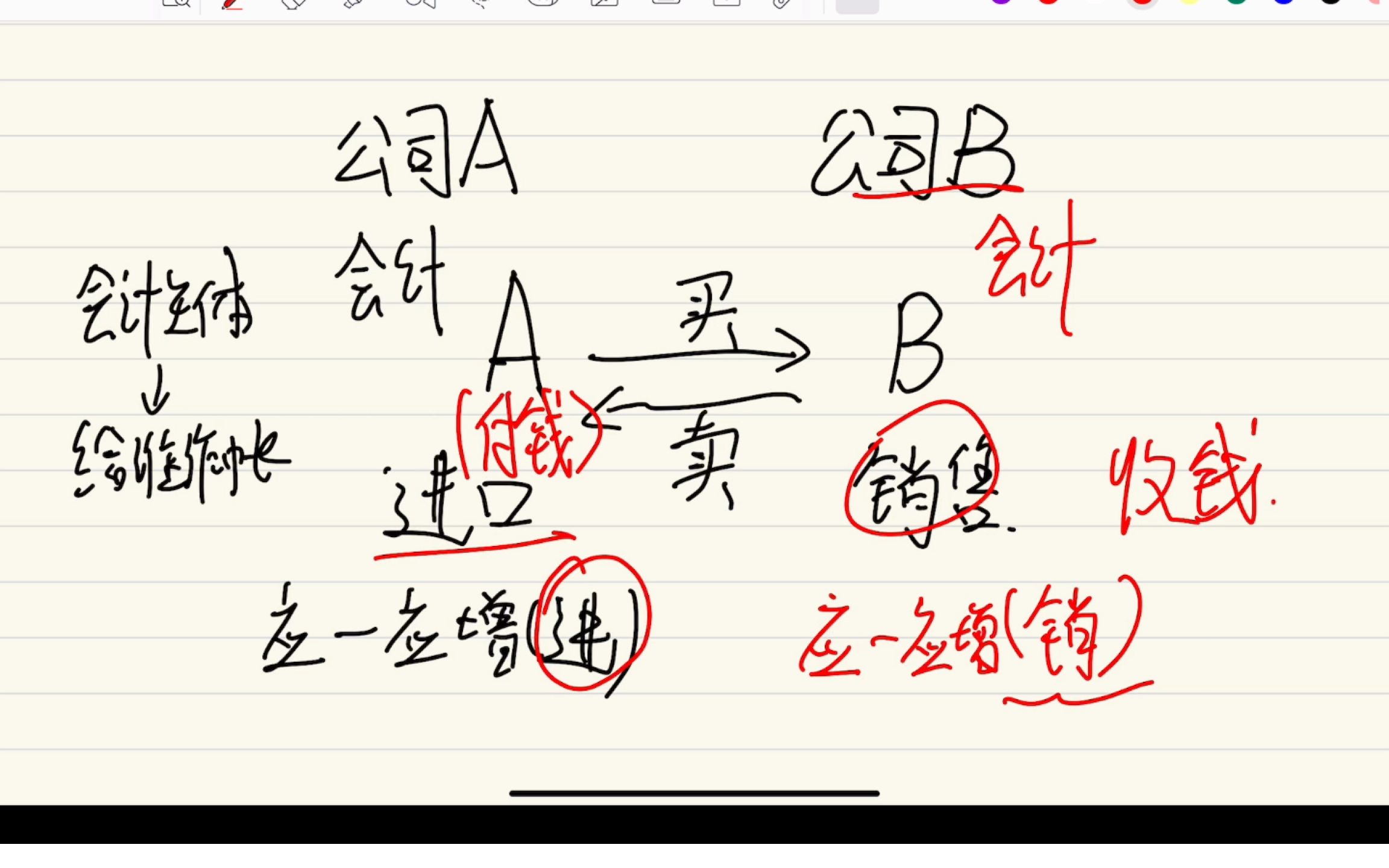 进项税销项税傻傻分不清怎么办?
