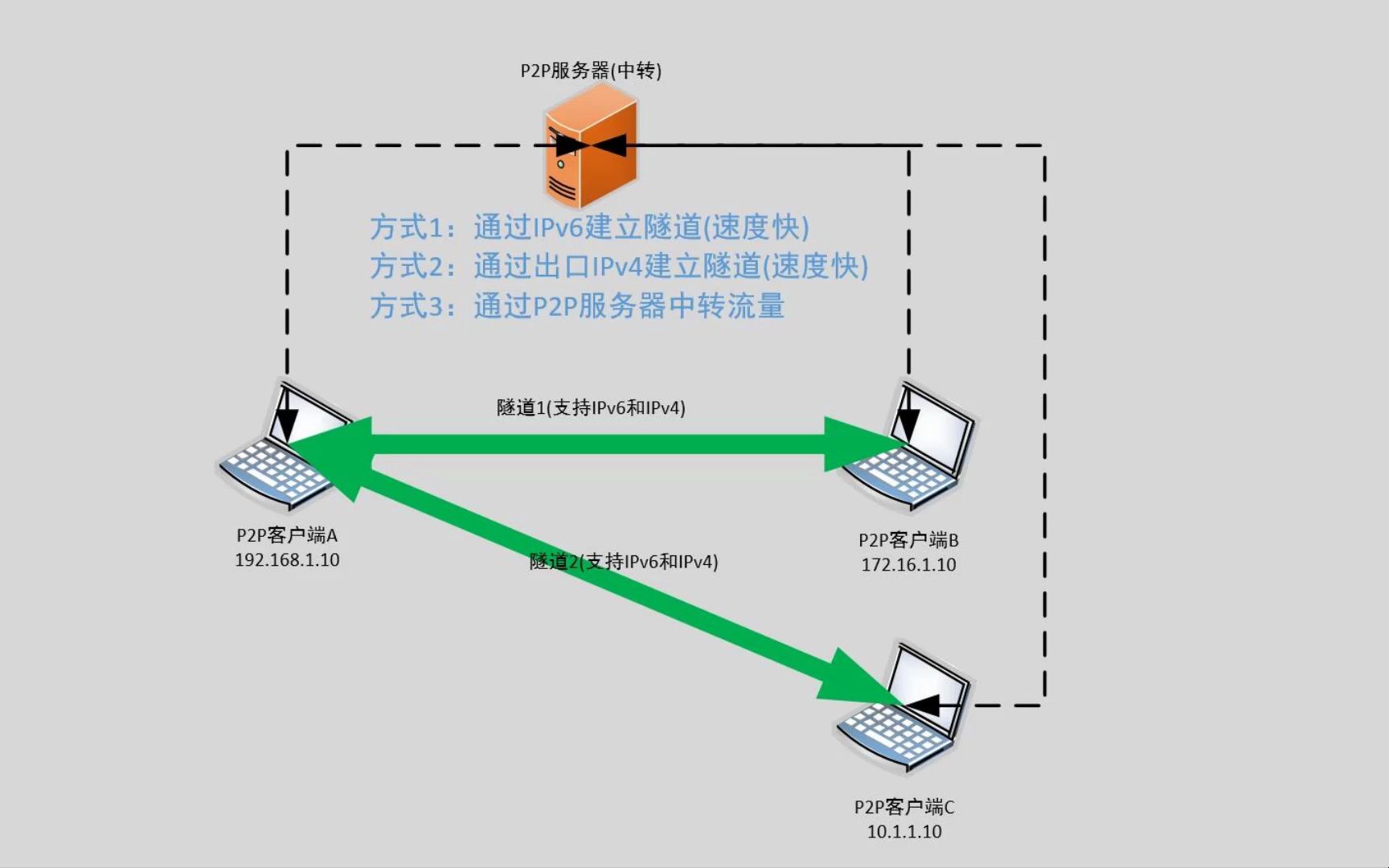 tfcenter-搭建免费高速的P2P内网穿透(客户端不需要公网IP)