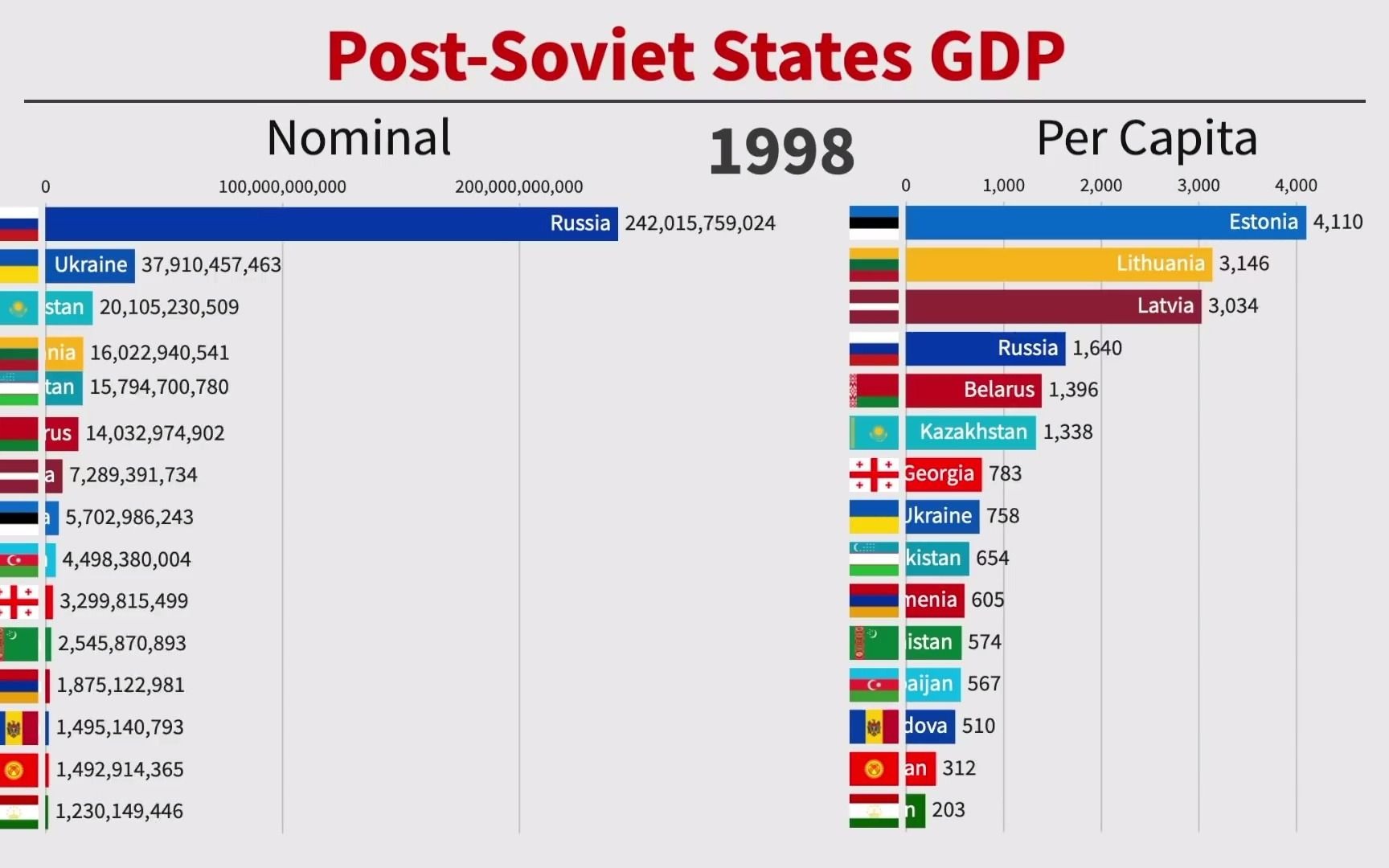 【经济相关】前苏联国家GDP总量及人均排名(1991年-2019年)