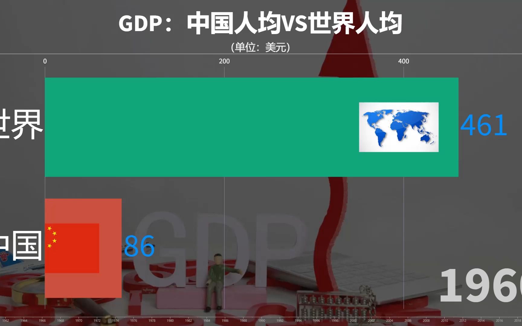 多年发展终于超越,中国人均GDP与世界人均对比