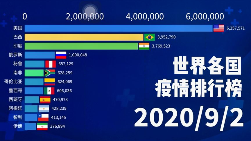 全球疫情排行榜,美国仍居第一,巴西、印度即将突破400万