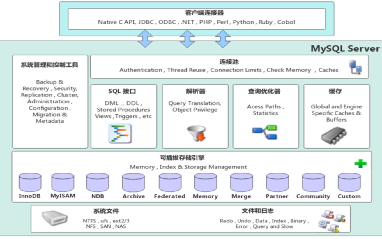 MYSQL体系结构