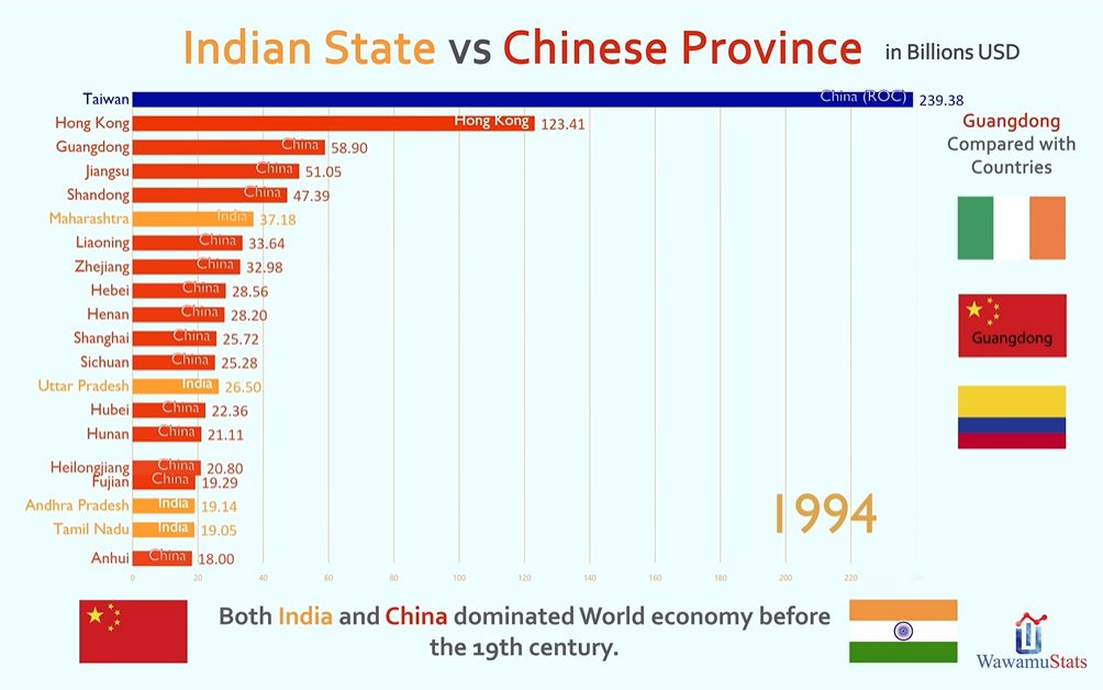 印度国家对中国省份GDP比较(1993-2017)