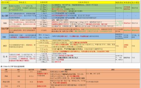 感染指标CRP、hsCRP、SAA、PCT、ESR等参数对比