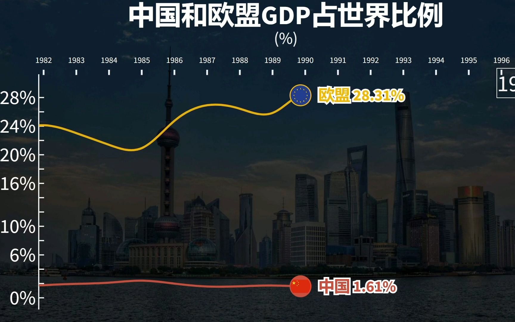 近60年,中欧GDP占世界GDP比例