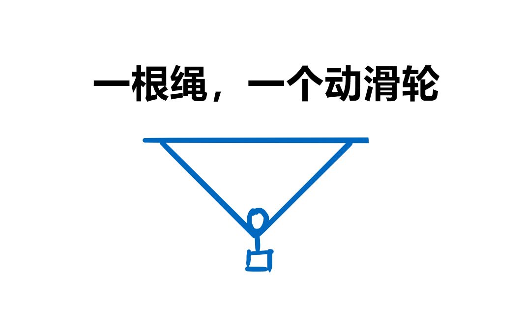 高中物理必修一 动态平衡:一根绳一个动滑轮