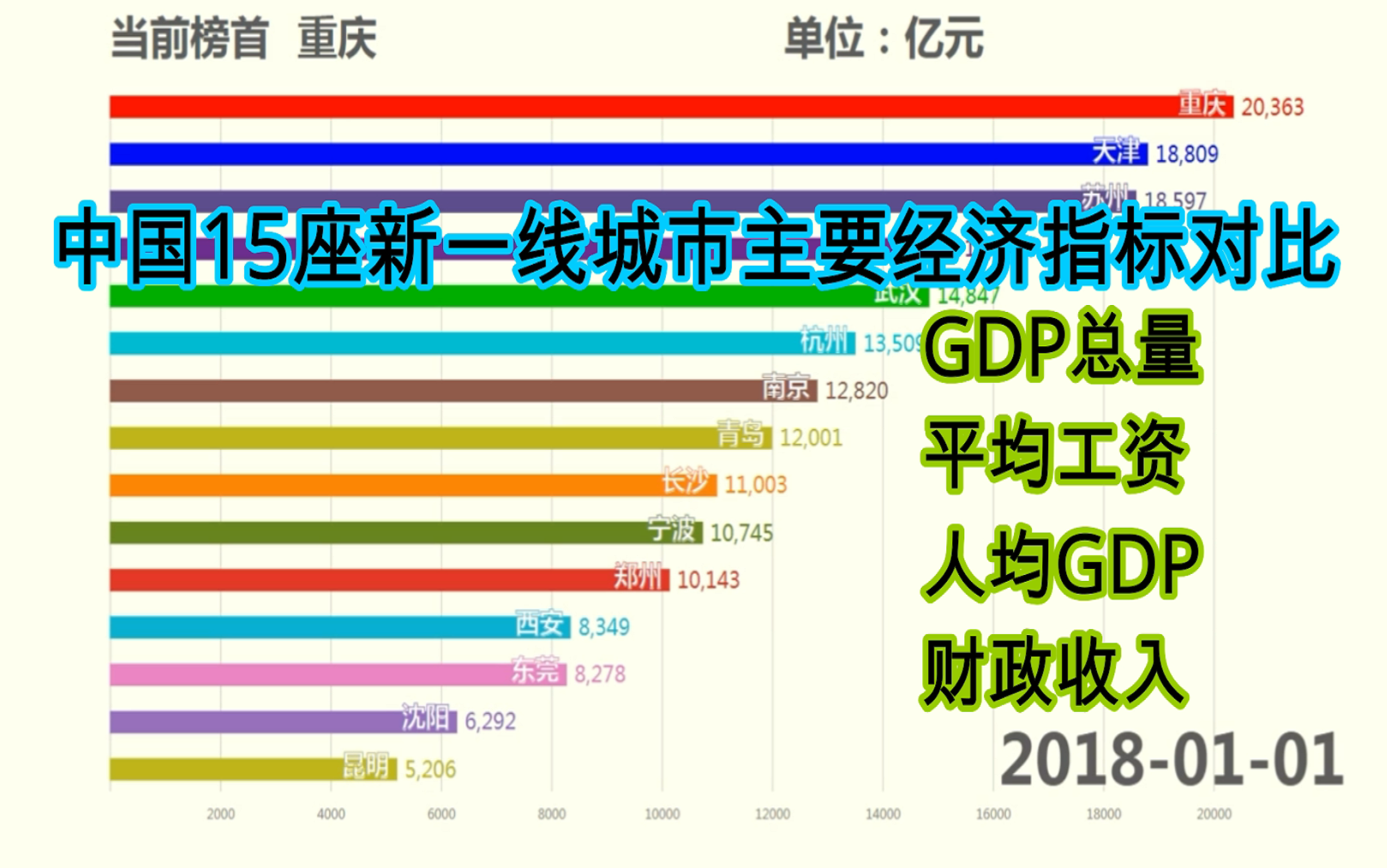 中国15座新一线城市主要经济指标对比【数据可视化】