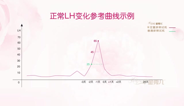 备孕神助攻-半定量排卵试纸