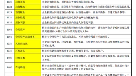 2022常用会计科目表含注释!