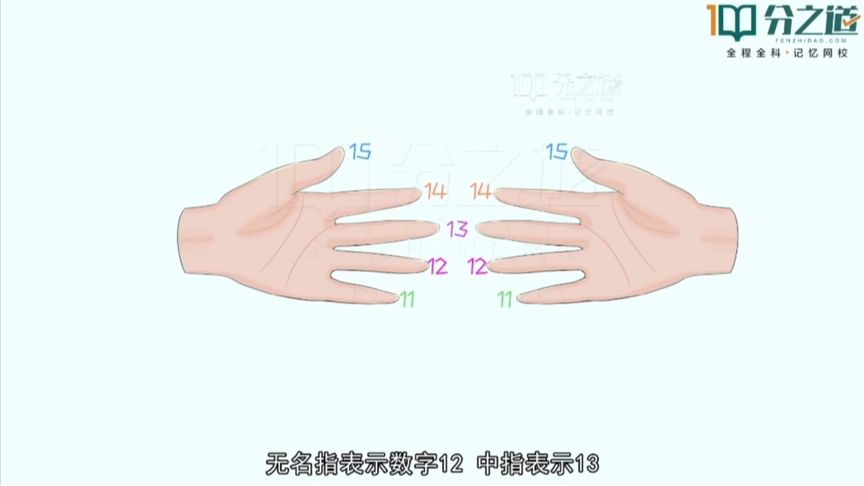 速算:11-15中乘法的手指算法