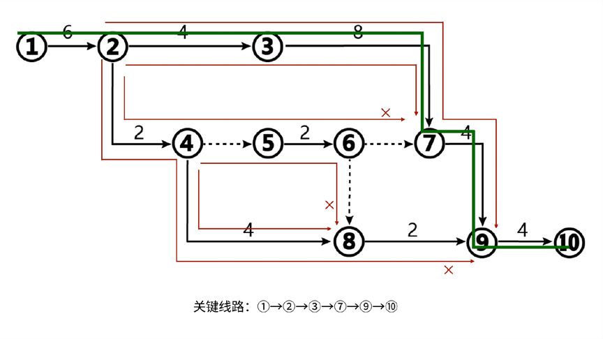 双代号网络图、双代号时标网络图和单代号网络图的关键线路