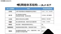 1-55 计算机网络通信模型 软考 网络工程师 OSI TCPIP 网络模型