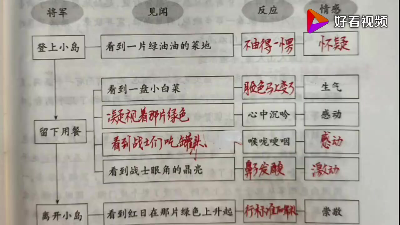 五上语文课堂作业本第15课 小岛 向守岛的战士敬礼_好看视频