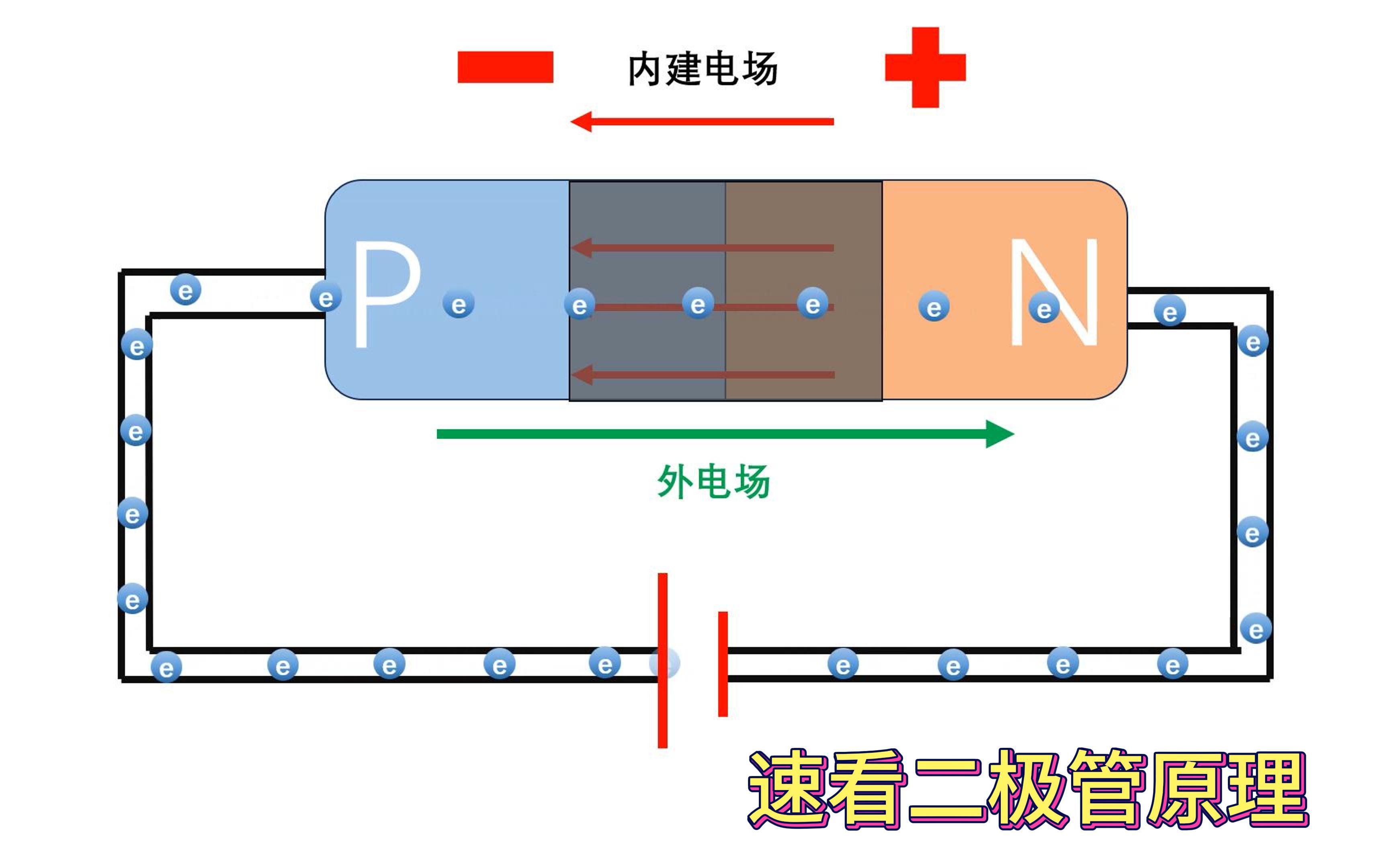 什么是半导体?不得不佩服科学家的智慧,原来用动画学二极管半导体...