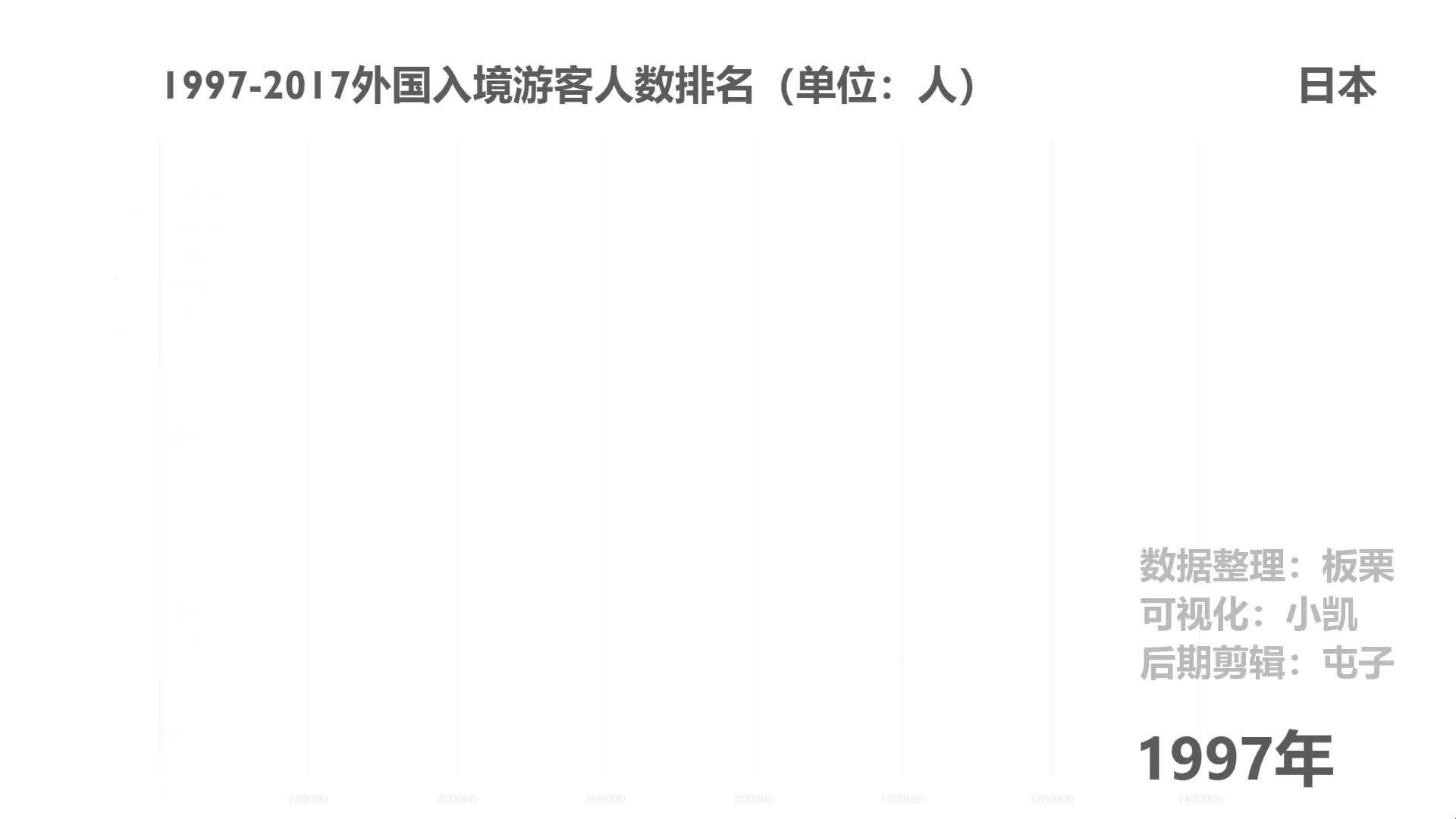 【旅游数据】1997-2017外国入境游客人数排名变化!