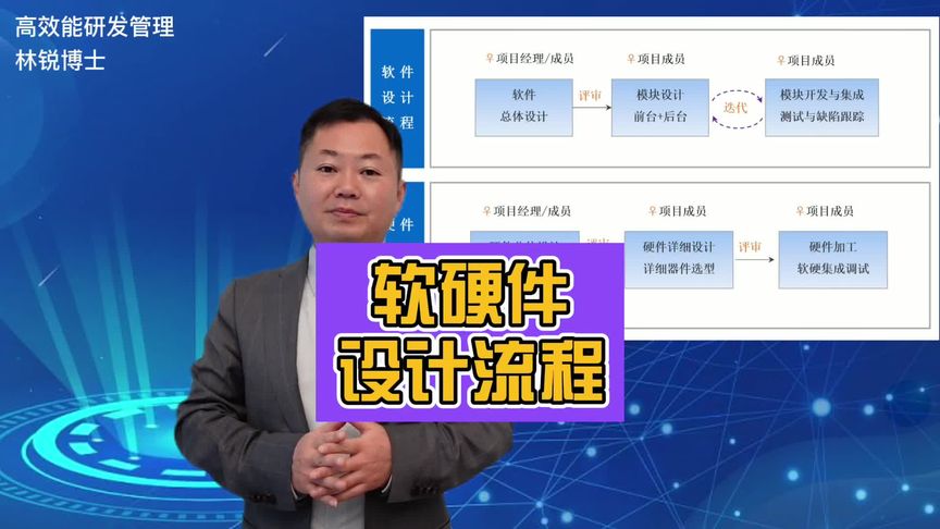 研发管理-软件硬件设计流程 #企业管理 #项目管理 #研发#创业