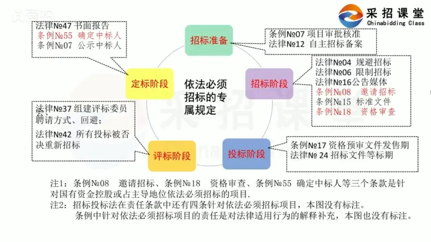 《国有企业采购操作规范》标准适用范围