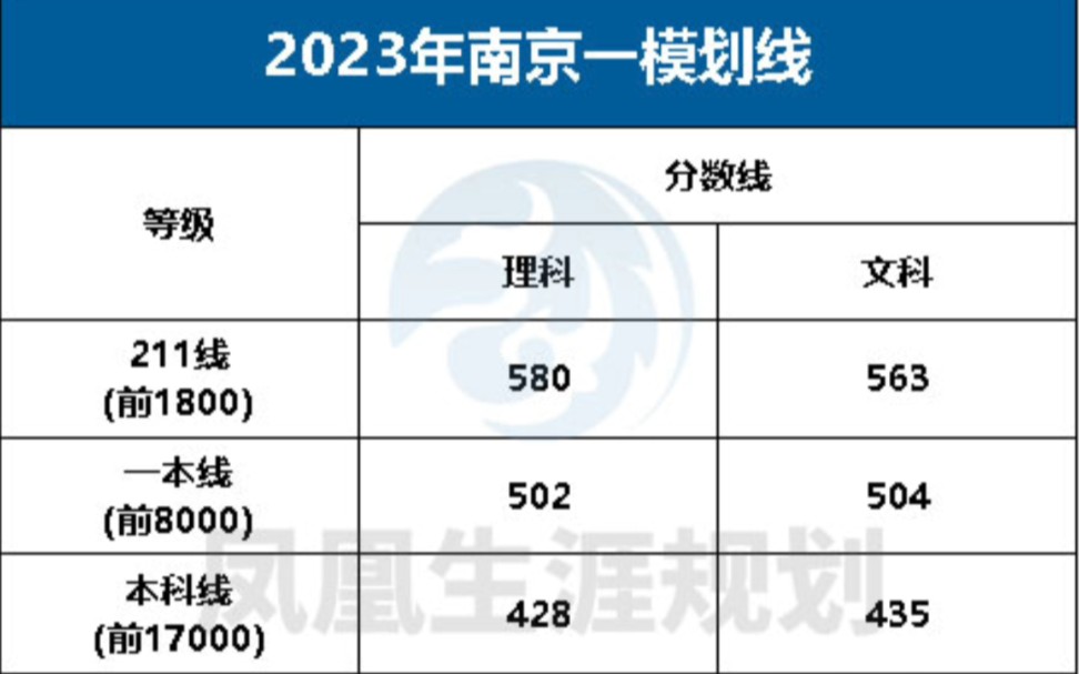 2023年南京市高三一模分数划线出炉~大家考的如何?