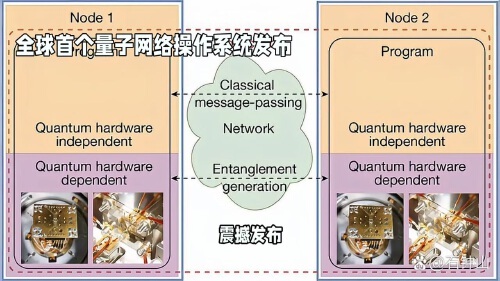 全球首个量子网络操作系统QNodeOS横空出世