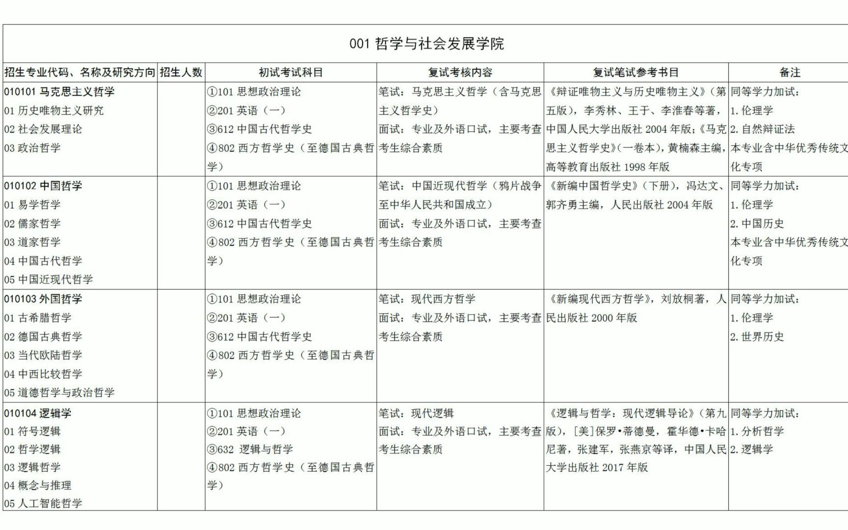 山东大学2024年硕士研究生招生专业目录