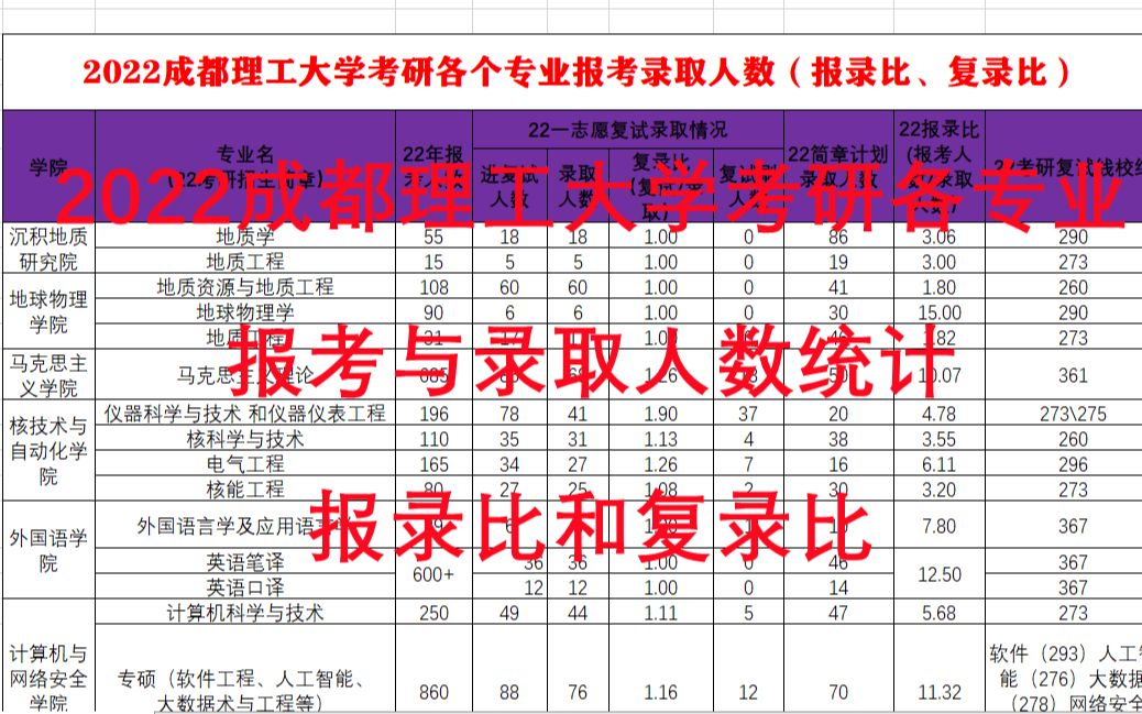 2022成都理工大学考研各专业报录比|复录比|初试报考和复试录取人数...