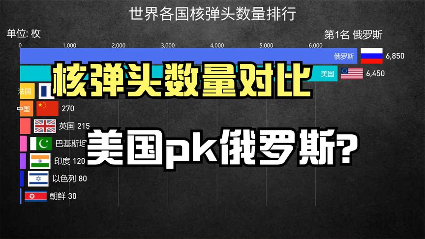 世界各国现存核弹头数量排行,看完才知道俄罗斯为什么这么硬