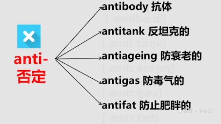 前缀:dis,mis,un,anti,non表否定,mini,macro,re,inter,trans表大小再次相互...