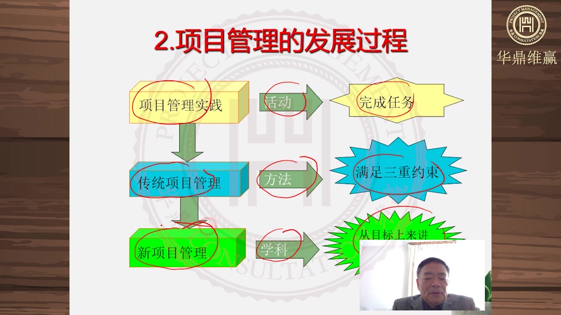 IPMP培训认证知识点——项目管理的发展过程