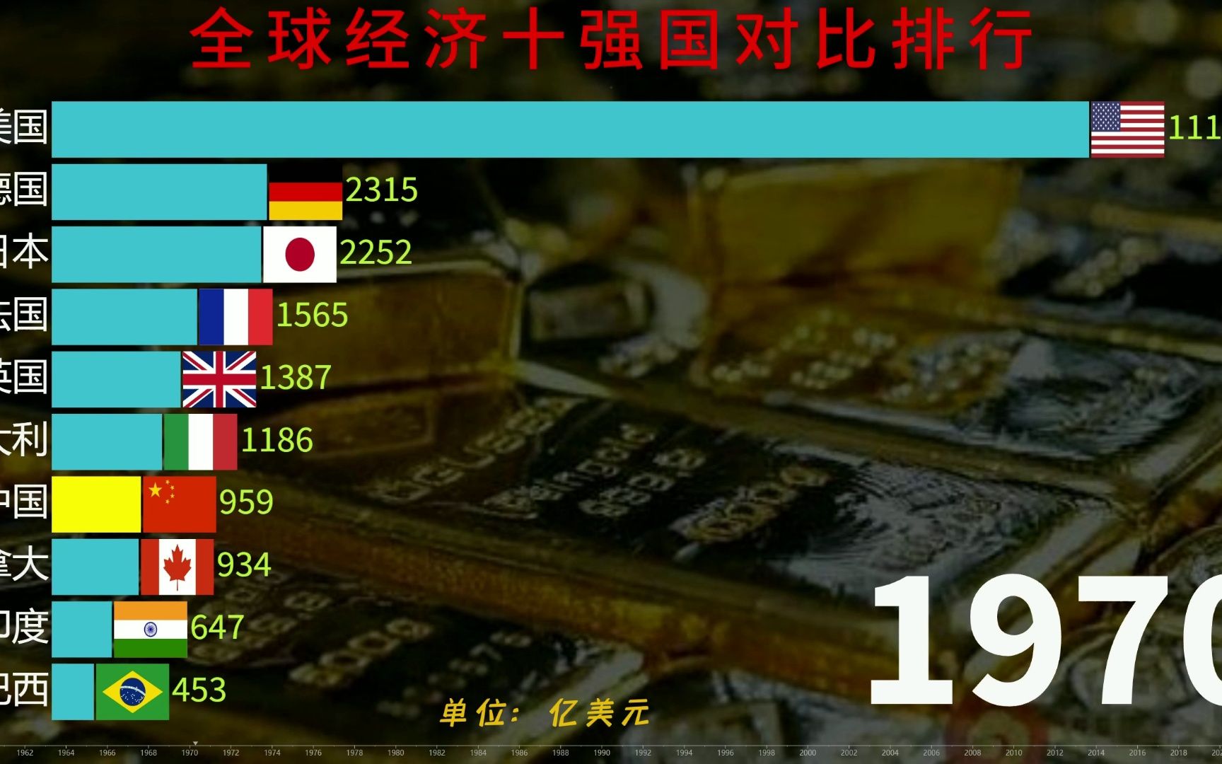 1960-2022年,世界十大经济强国生产总值排名,中印谁是主角?