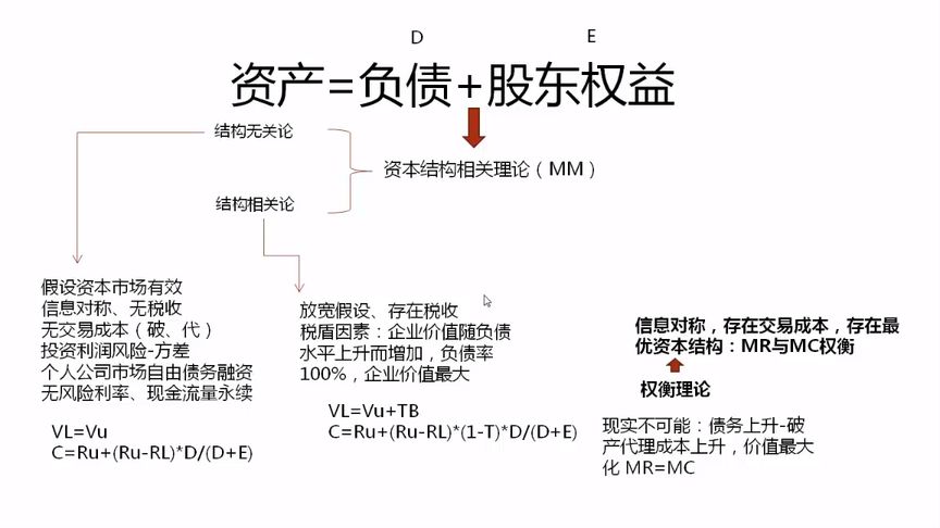 会计恒等式的深度学习4-资本结构理论