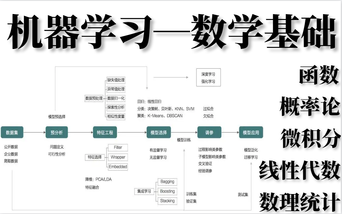 【机器学习-数学基础教程】花一周时间学会了,零基础小白也能学会,...