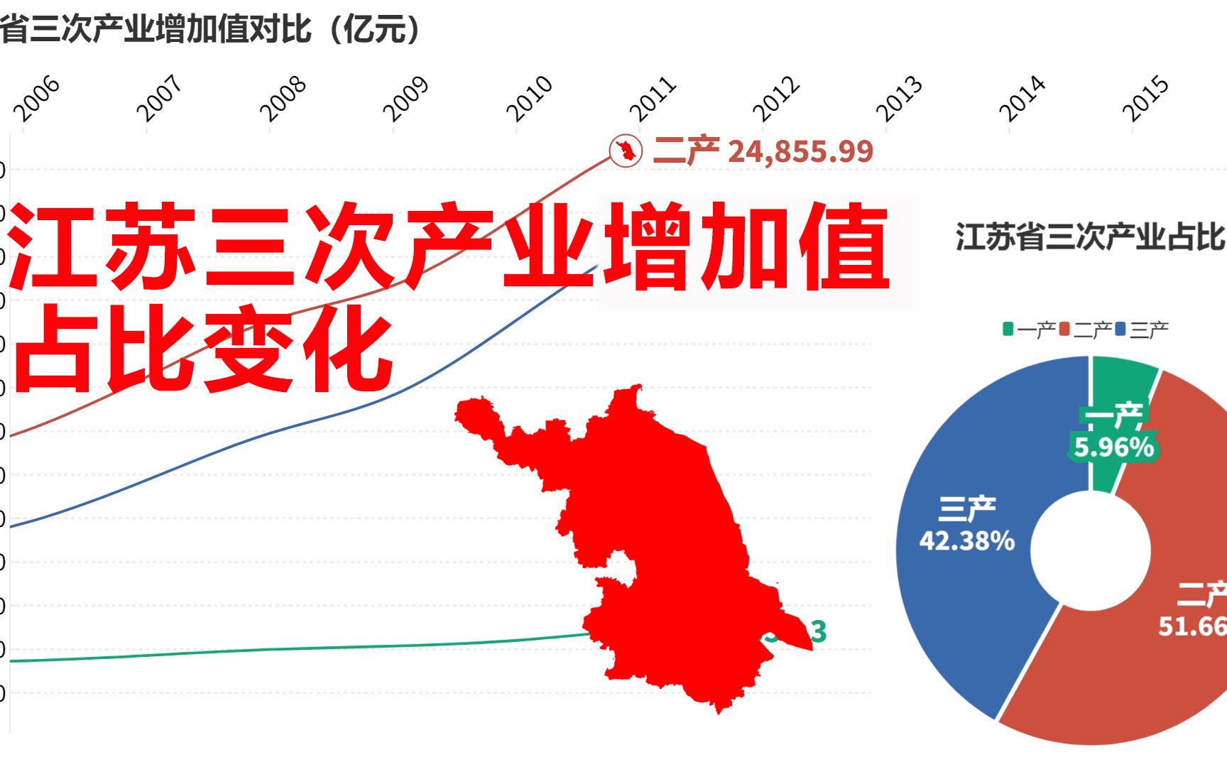 从农业省到工业强省的转变,江苏三次产业增加值占比变化